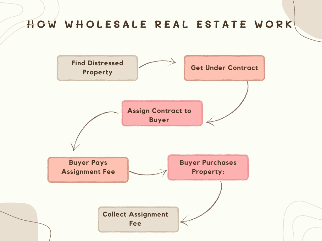 Beginner's Guide to Wholesale Real Estate Success: 5 Step-by-Step for Real Estate Investors ...