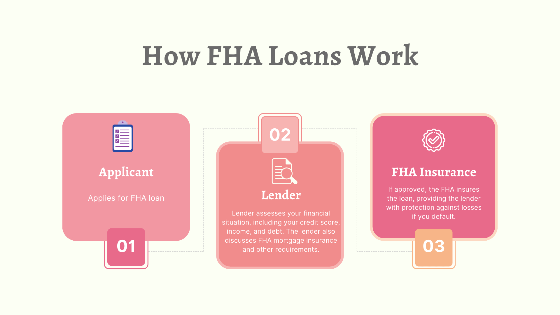 FHA Loans: Requirements, Rates, How to Qualify for Your Home Mortgage ...