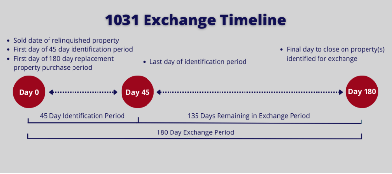 7 Essential Steps for a Successful 1031 Exchange Timeline And Process ...